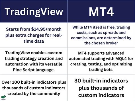 TradingView Vs MT4 Charting Tools Compared