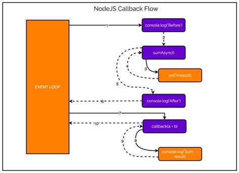 Saif Uddin On Linkedin Nodejs Nodejsdeveloper Nodejs Javascript