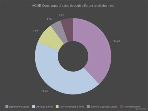 donut chart with outside labels with dark provence theme pie and