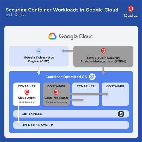 Gke Container Security Qualys Enhances Scanning Qualys