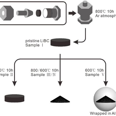 schematic diagram of libc synthesis within a stainless steel vessel and