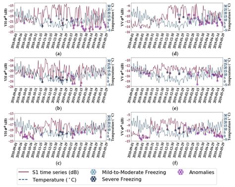 Freezing Detection Over One Reference Plot By Land Cover Class In Site Download Scientific