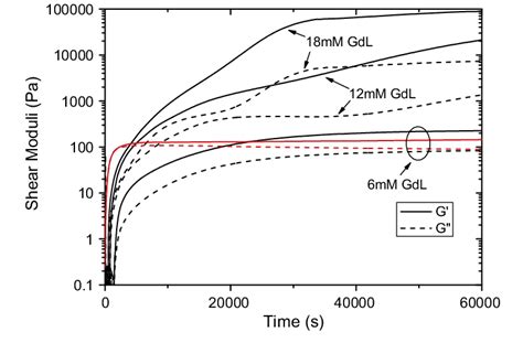 Time Dependence Of Storage Solid Lines And Loss Dashed Lines Moduli