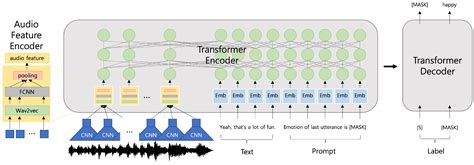 Mathematics Free Full Text Multimodal Prompt Learning In Emotion Recognition Using Context