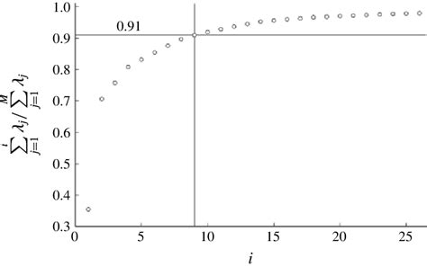 Normalised Cumulative Energy Associated With The Pod Modes Obtained