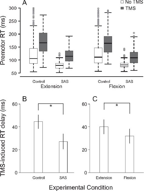Premotor Reaction Time Rt As A Function Of Movement Acoustic