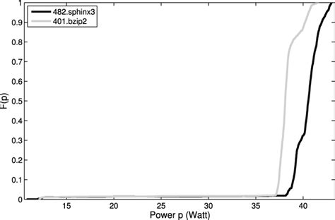 The CDF Of The Power Consumption Of A GHz Intel I Dualcore Download Scientific Diagram