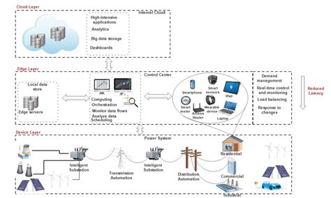 Generic Edge Computing Architecture For Smart Grid Download