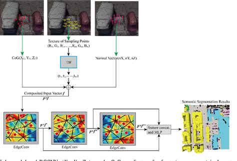 Figure 1 From Mesh Based Dgcnn Semantic Segmentation Of Textured 3 D