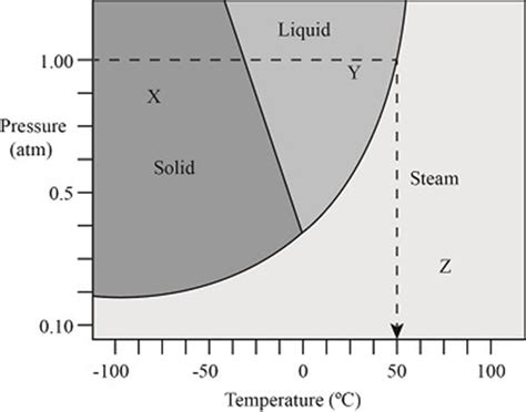 Boiling Point On Phase Diagram
