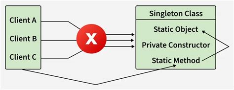 Singleton Method Design Pattern Geeksforgeeks