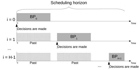 rolling horizon description download scientific diagram