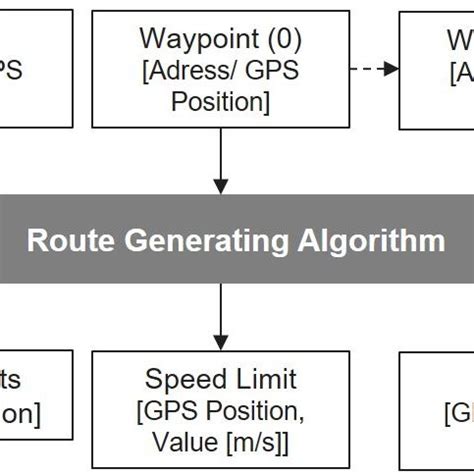 Blackbox Schematic With Input And Output Data For The Route Generating Download Scientific