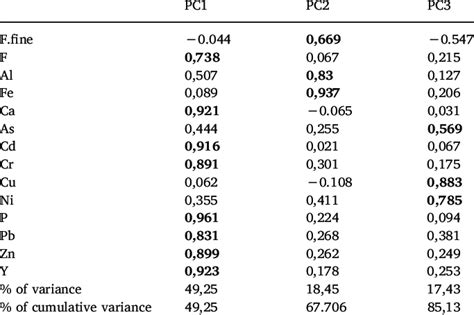 Factor Loading And Accumulated Variance Of Metals Download Table