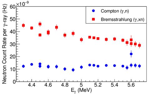 His Beam Induced Background Neutron Count Rates Observed With A Nat Pb