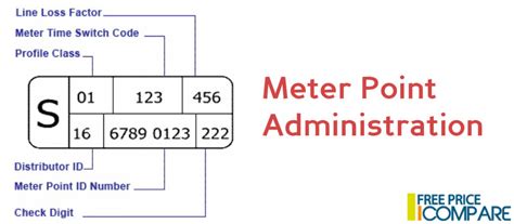 Explained Mpan Meter Point Administration Number