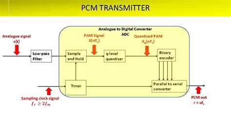 Pulse Code Modulation Pcm 1 Pcm Quantization Techniques