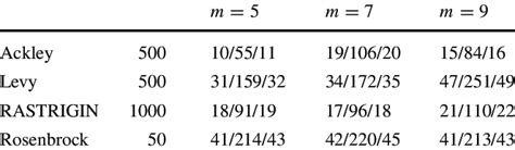 Execution Of L Q Bfgs For M 5 7 9 Problem N Q L Bfgs Download