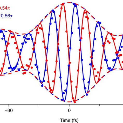 Complete Characterization Of Laser Waveforms Modulation Waveforms Download Scientific Diagram