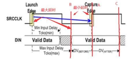 fpga时序约束（一）基本概念入门及简单语法 csdn博客