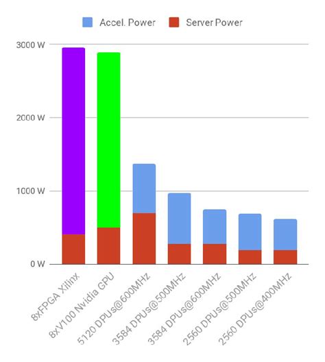 power consumption hardware accelerator server of pim gpu 8