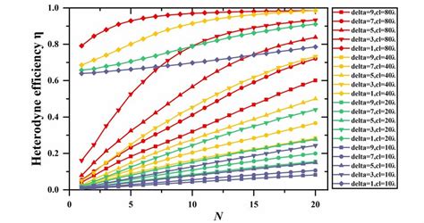 Variations Of The Heterodyne Efficiency η Of N×n Array Heterodyne