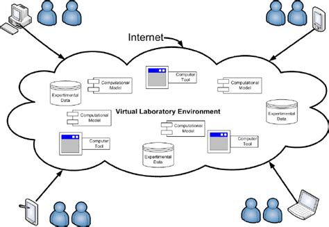 Virtual Laboratory Environment Populated By Devices Users Download Scientific Diagram