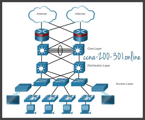 Hierarchical Networks Ccna 200 301