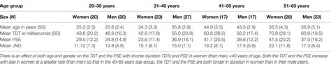 Frontiers Young Women Do It Better Sexual Dimorphism In Temporal Discrimination