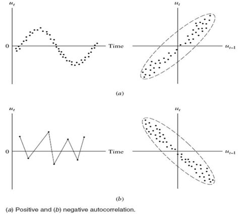 Residuals Plot For Detection Of Autocorrelation Graphical Detection