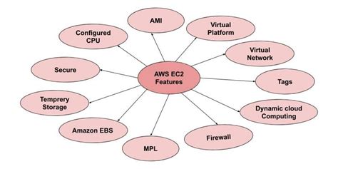Amazon EC2 In Amazon Web Services Host Worpress Website Free