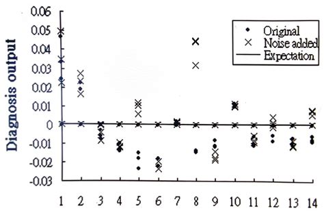 Generator Fault Diagnosis With Bit Coding Support Vector Regression