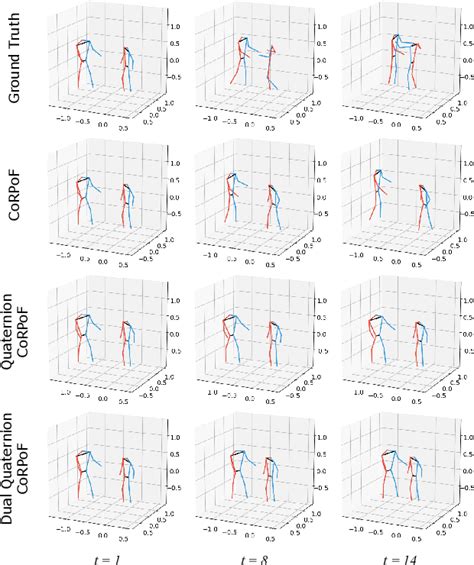 dual quaternion rotational and translational equivariance in 3d rigid