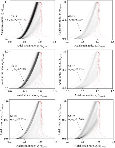 Normalised Axial Stress Strain Relations Of Fatigue Cyclic Loading And Download Scientific