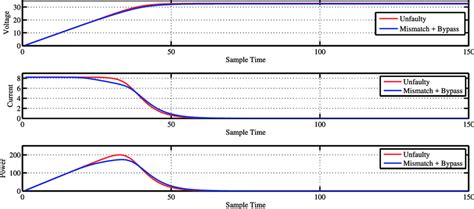 Electrical Quantities Of A PV Module With Mismatch And Bypass Failures Download Scientific