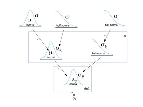 Multi Multilevel Modeling Questions PyMC Discourse