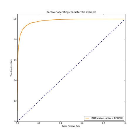 roc curve of proposed method download scientific diagram