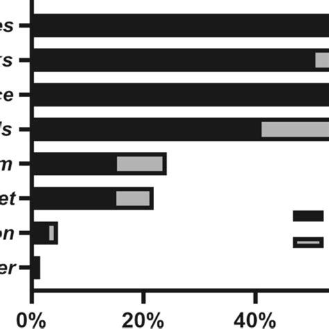 Sources Of Obstructive Sleep Apnea Osa Related Knowledge Among