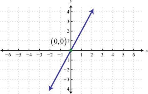 A Linear Function Whose Graph Passes Through The Origin Sara Ahrenholz