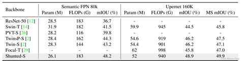 二十九章：shunted self attention via multi scale token aggregation ——通过多尺度令牌