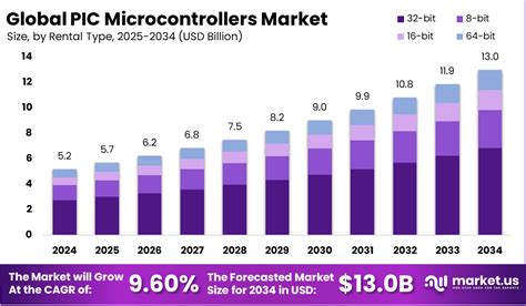pic microcontrollers market size share cagr of 9 60