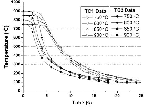 Temperature Data Measured At Tc1 And Tc2 For The Selected Initial