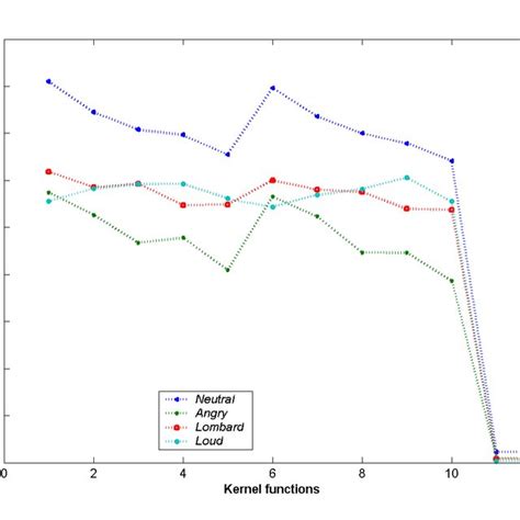 The Performance Of Svm On Different Kernel Functions Download