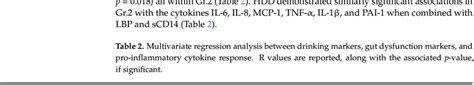 Multivariate Regression Analysis Between Drinking Markers Gut Download Scientific Diagram