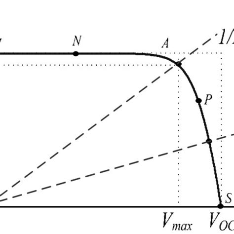 Current Voltage IV Curve For A PV Cell Download Scientific Diagram