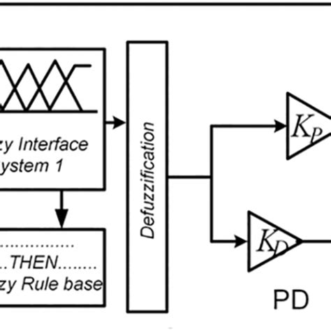proposed fractional order fuzzy precompensated pdpi controller