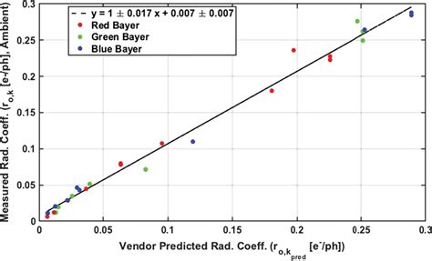 Comparison Between Ambient Radiometric Coefficients Derived During