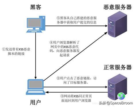 十八xss跨站腳本攻擊原理及代碼攻防演示（一） 每日頭條