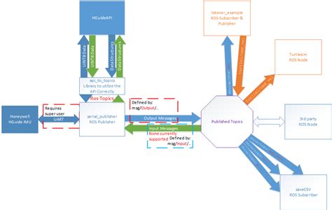 ros integration