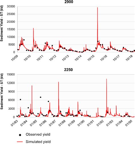 Performance Of Swat Model For Sediment Yield Gauges Download Scientific Diagram